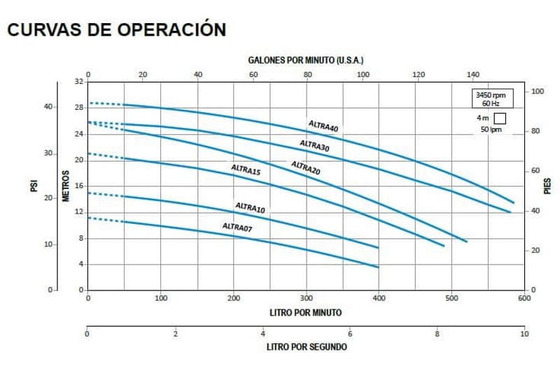 Motobomba Centrifuga 4Hp 220-440V 3F 2X2" Aqua Pak ALTRA40-3234 | edarvico